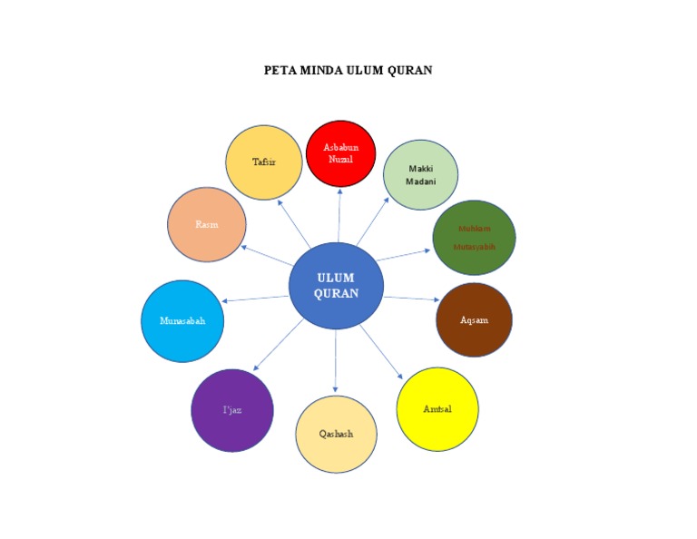 Peta Minda Ulum Quran | PDF