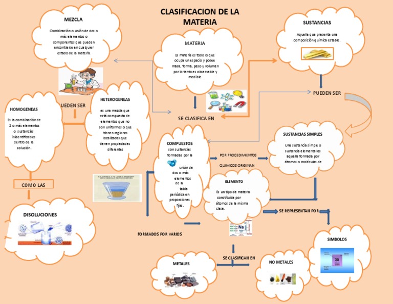 Mapa Conceptual Materia y Su Clasificacion 3 | PDF
