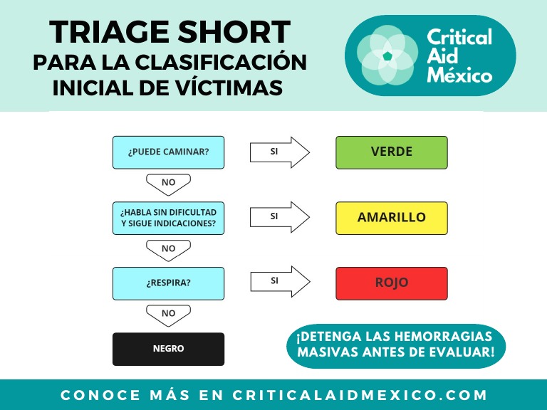 Infografia Triage Short Critical Aid M R Xico PDF | PDF