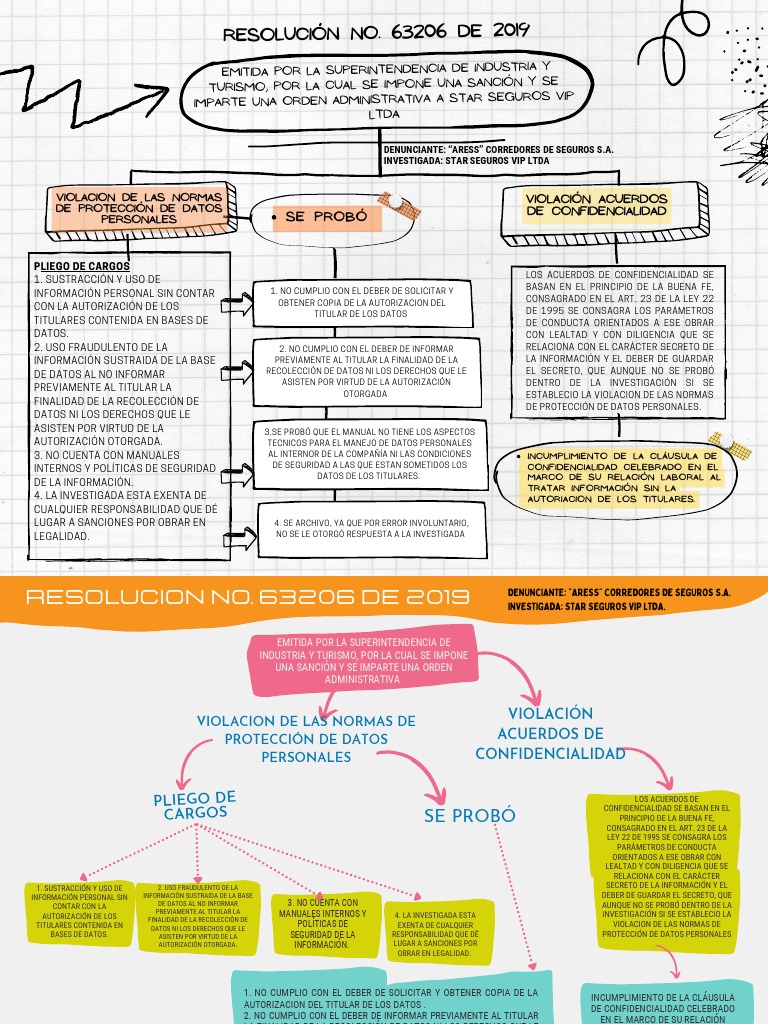 Mapa Conceptual Resolucion PDF | PDF | Privacidad de la información | Violación