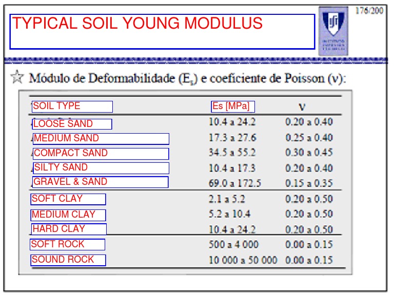 Typical Soil Young Values | PDF