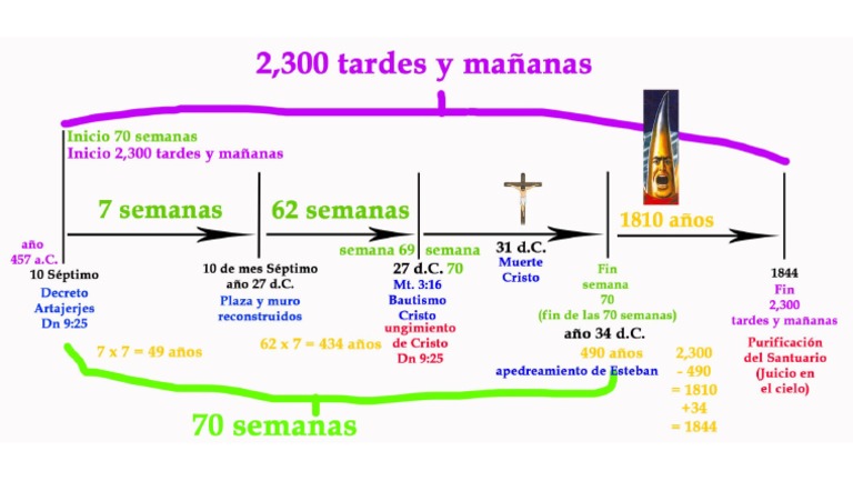 70 Semanas de Daniel | PDF