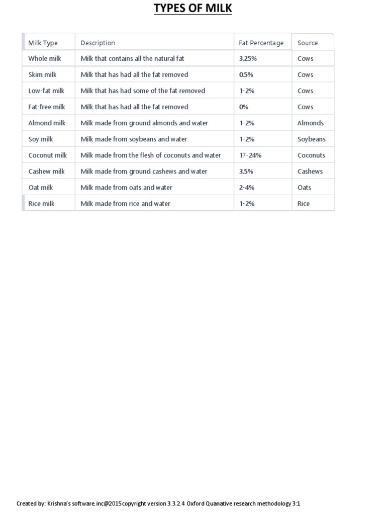 Types of Milk Used in Kitchen PDF | PDF