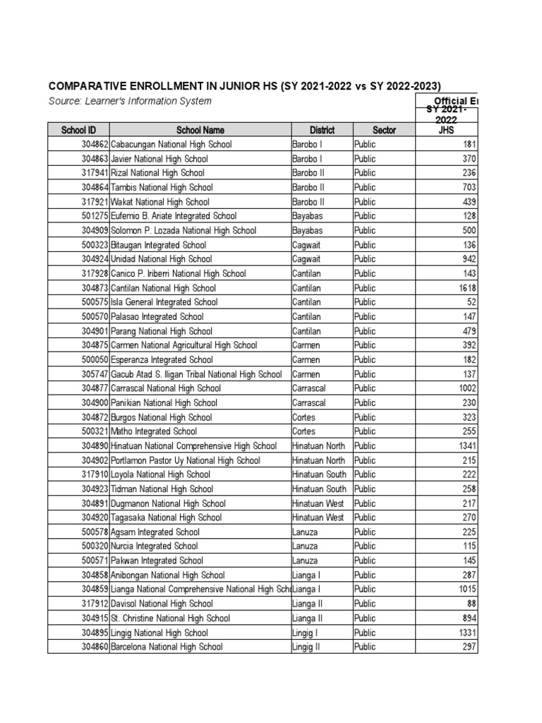 Comparative Enrollment in JHS.xlsx | PDF | Social Institutions | Family