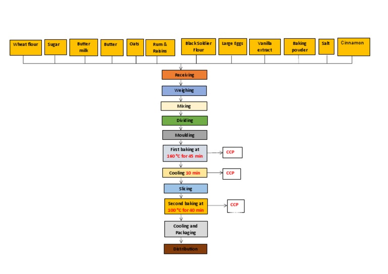 Process Flow Diagram (Rusks) | PDF