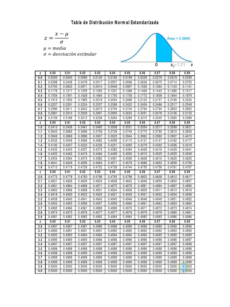 Tabla Z Distribución Normal Estandarizada MateMovil | PDF