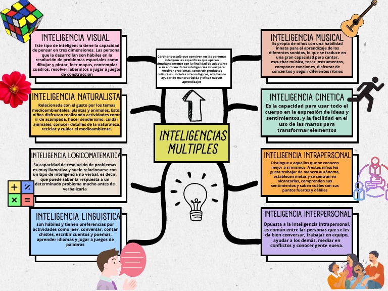 Inteligencias Multiples PDF | PDF