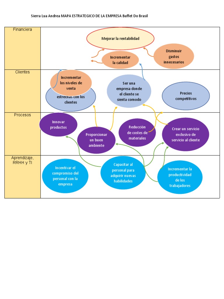 Mapa estrategico.docx | PDF