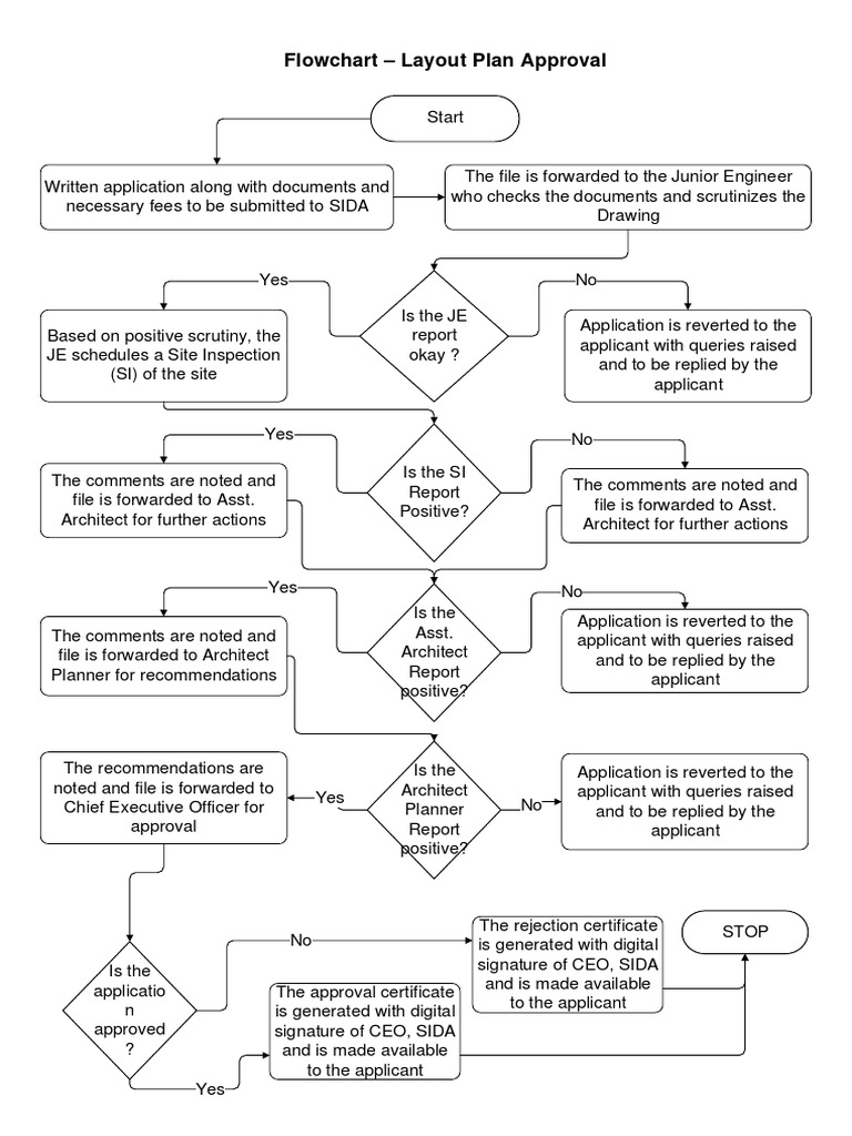 SOP For Layout Plan Approval | PDF
