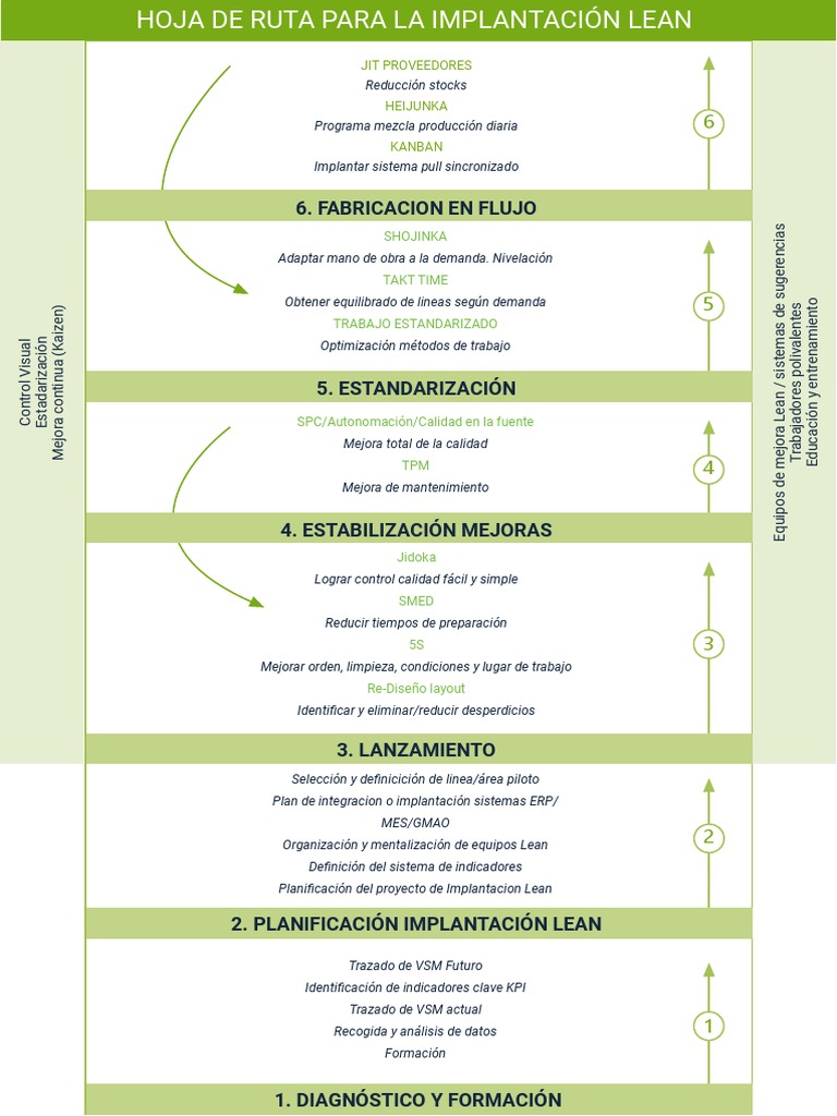 Hoja de Ruta para La Implantacion Lean | PDF | Lean Manufacturing | Ciencia de sistemas