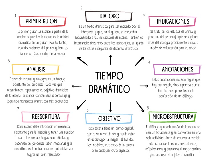 Mapa Conceptual - Tiempo Dramático | PDF