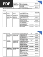 MELCs MAPEH 10 | PDF | Learning | Art