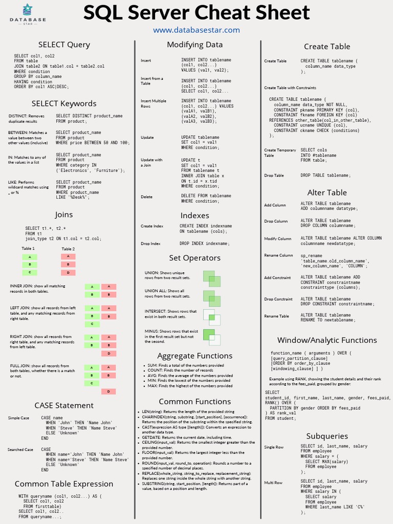 Cheat Sheet Sqlserver | PDF | Relational Database | Data Cheat Sheet Sqlserver | PDF | Relational Database | Data
