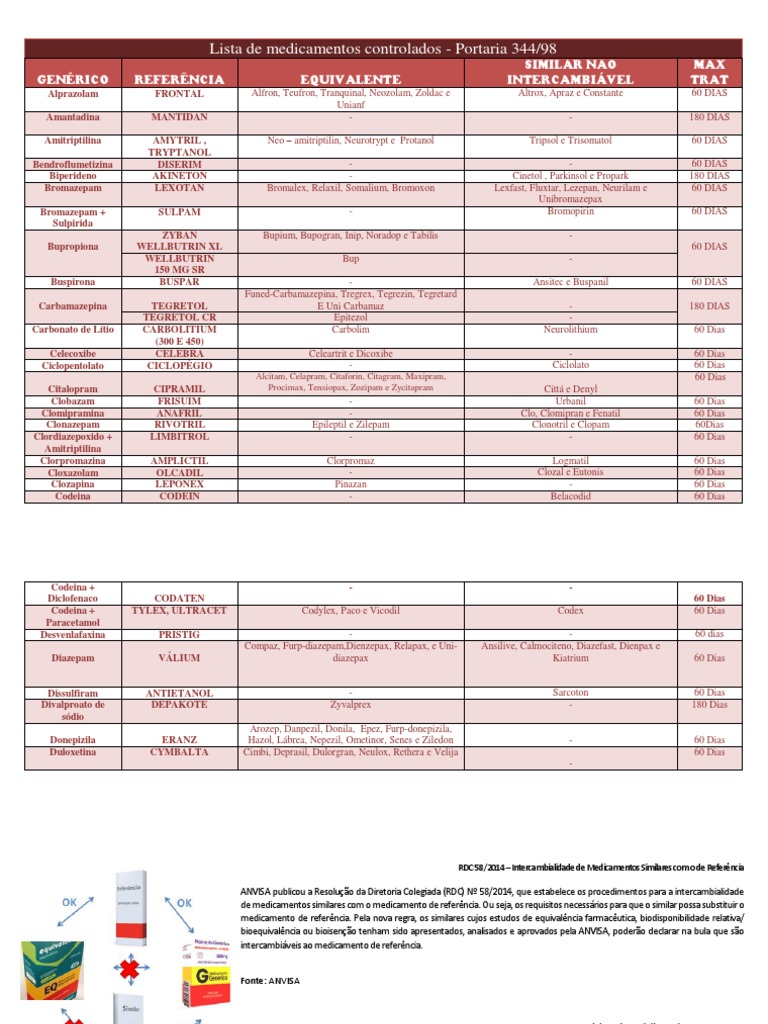 Lista de medicamentos controlados | PDF | Grupo funcional | Tratamentos ...