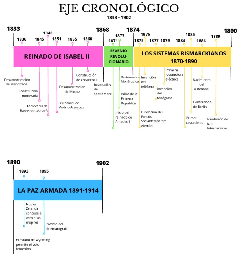 Eje Cronológico | PDF | España