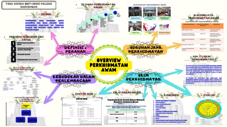 Tugasan 2 Peta Minda PDF | PDF