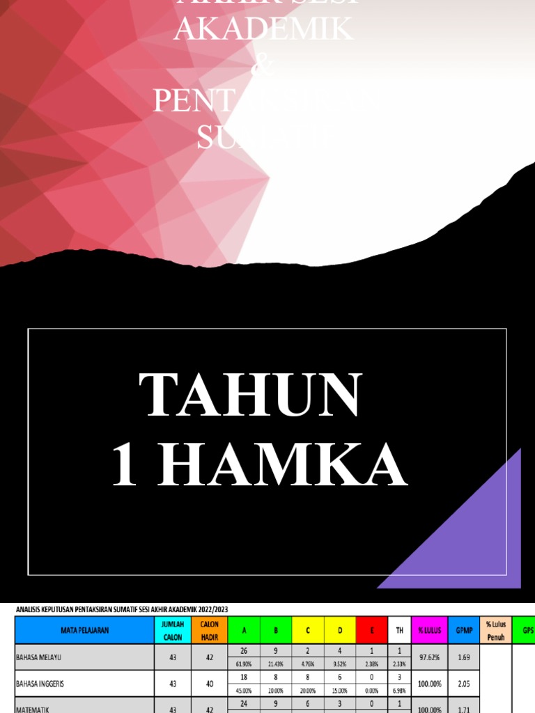 Analisis Uasa Dan Sumatif 2022 Dan 2023 | PDF