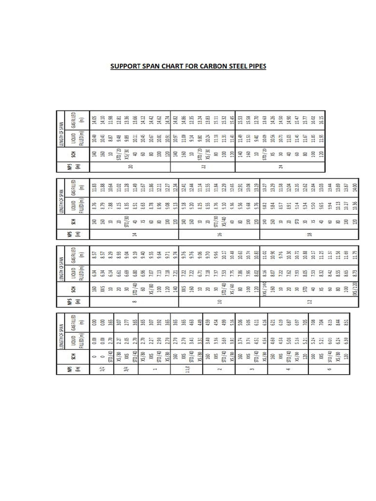 Pipe Span Calculations | PDF | Bending | Pipe (Fluid Conveyance)