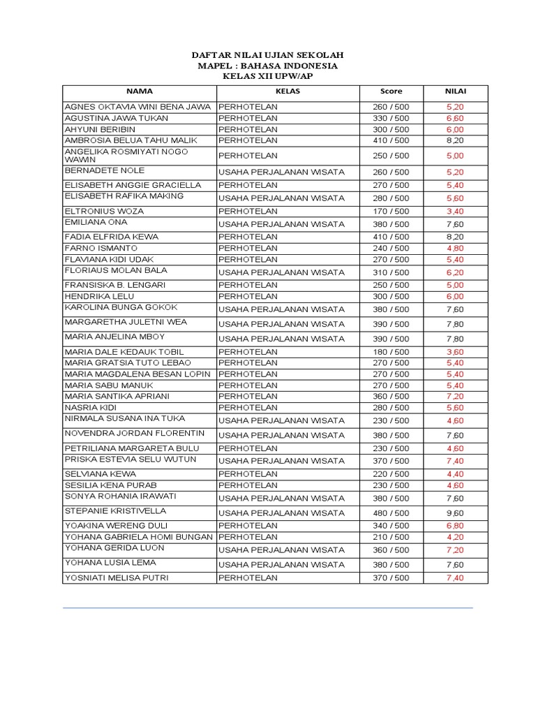 Daftar Nilai Ujian Sekolah Bindo | PDF