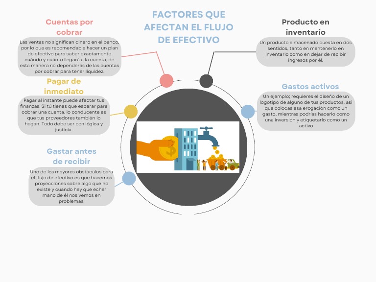 Mapa Mental Flujo de Efectivo | PDF