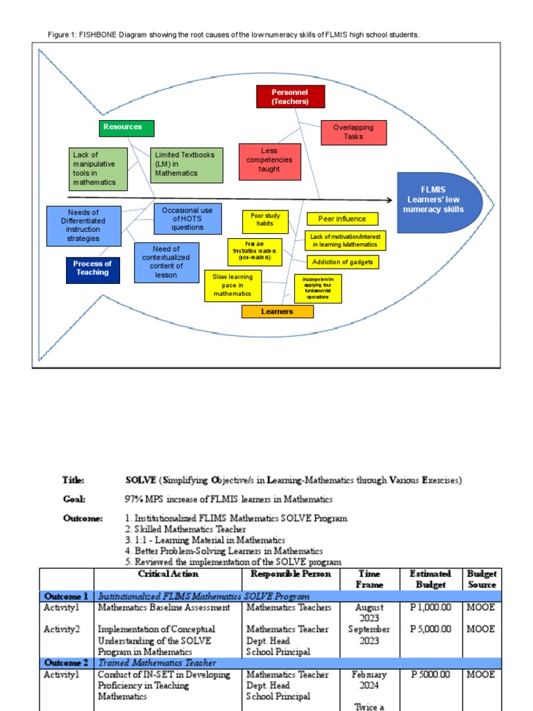 Fishbone Anal and PROJECT SOLVE in Mathematics | PDF | Learning | Teachers