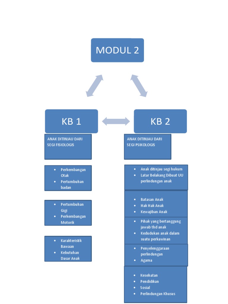 Peta Konsep Modul 2 | PDF