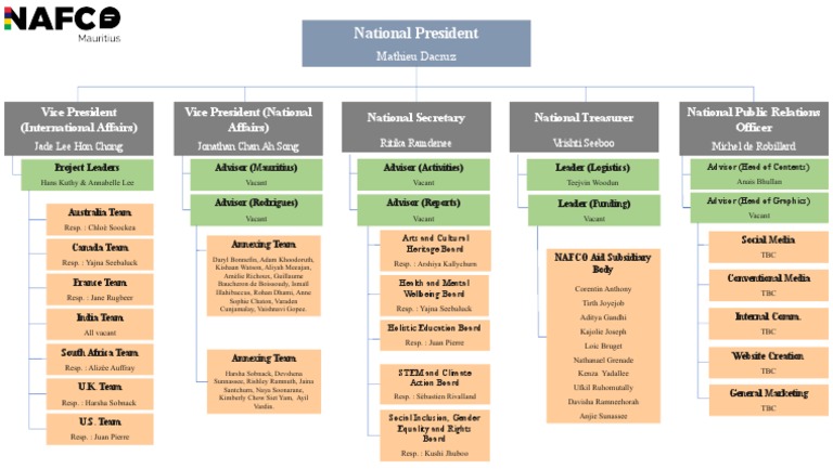 NAFCO Organ. Chart | PDF