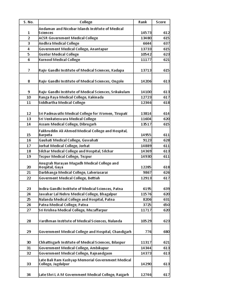 NEET | PDF | Universities And Colleges | Medical And Health Organizations