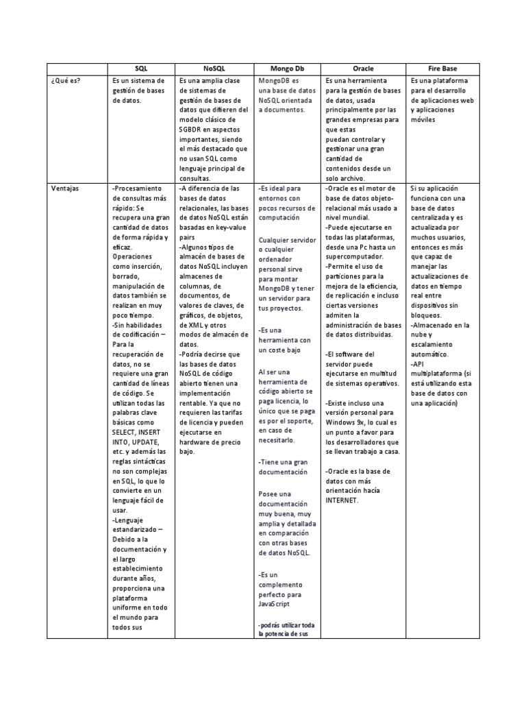 Cuadro Comparativo de Base de Datos | PDF | No Sql | Bases de datos