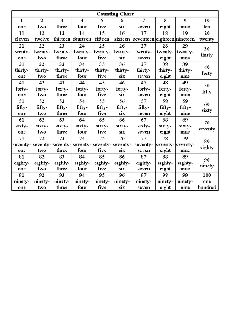Counting Chart To 100 | PDF