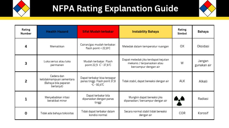 NFPA Rating Guide | PDF