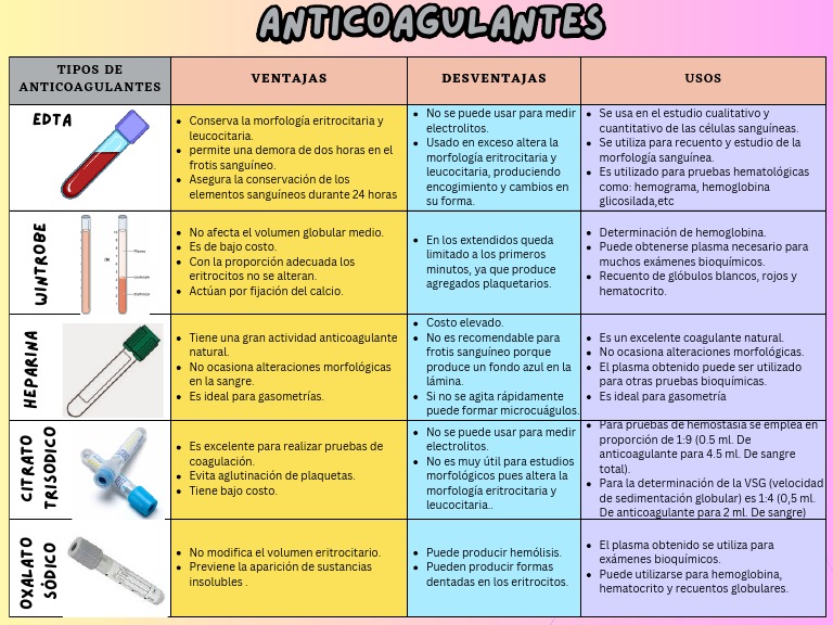 Cuadro Comparativo Anticoagulantes Pdf Sangre Anatomía