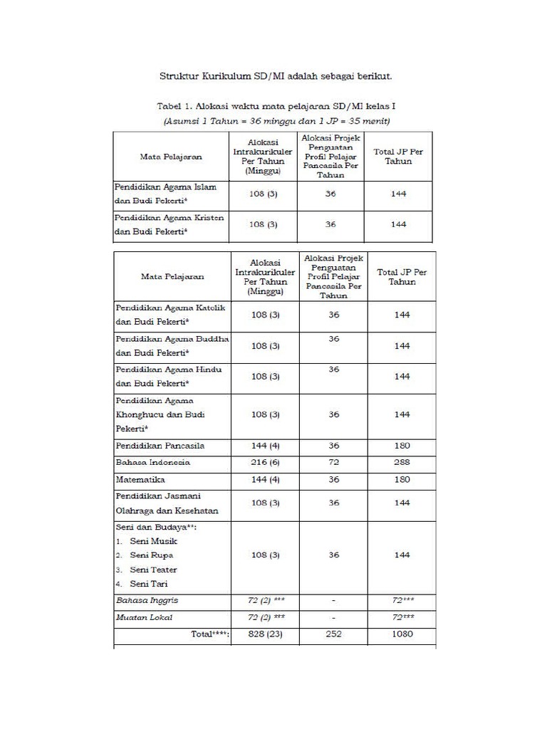 Struktur Kurikulum Merdeka | PDF