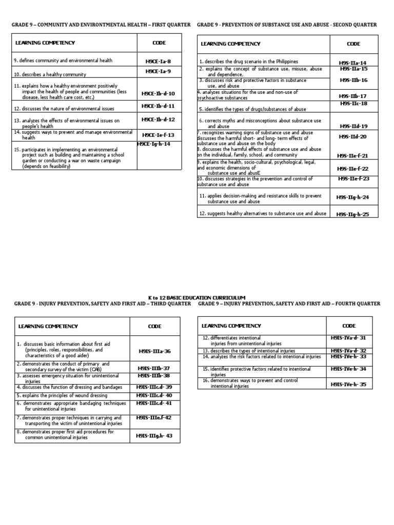 COMPETENCIES HEALTH Grade 9 | PDF | Substance Abuse | First Aid