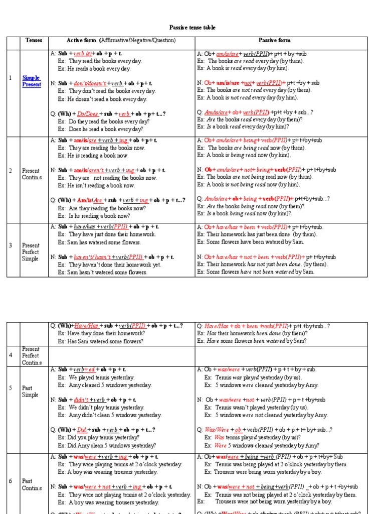Passive Tense Table | PDF | Syntax | Semantic Units