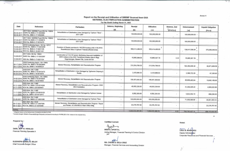 DRRM Fund Utilization - 1st Quarter of 2023 | PDF