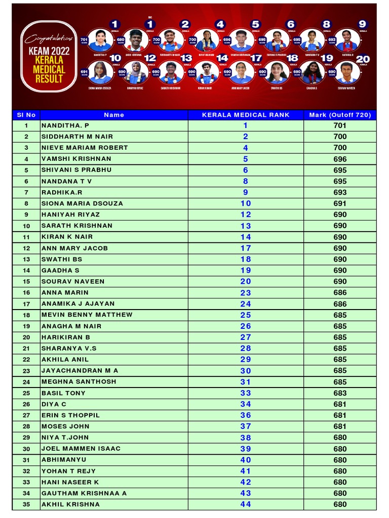 Keam 2022 Medical Toppers PDF | PDF