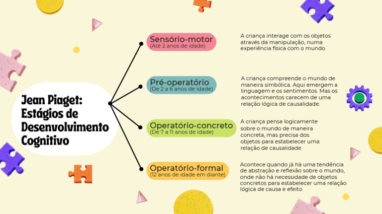 Jean Piaget - Estágios de Desenvolvimento Cognitivo | PDF