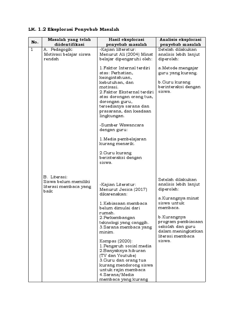 LK. 1.2 Eksplorasi Penyebab Masalah - Kajian Literatur Dan Wawancara | PDF