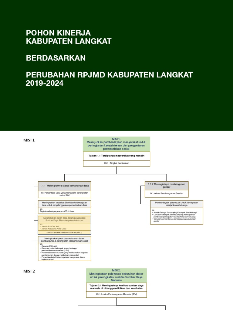 Perubahan Pohon Kinerja Kabupaten Langkat Tahun 2019-2024 | PDF | Ilmu Sosial