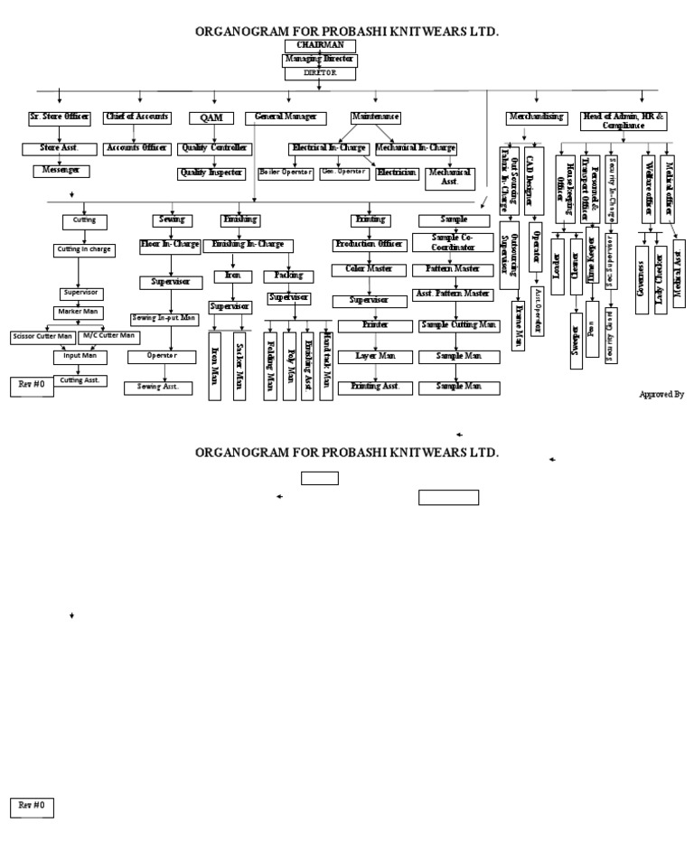 ORGANOGRAM | Download Free PDF | Crafts | Manufactured Goods