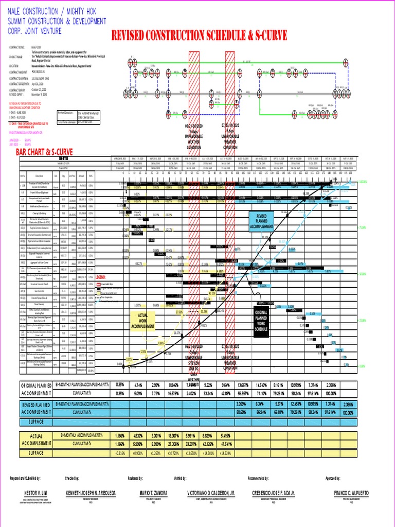 Revised Construction Schedule & S-Curve | PDF | Building Technology ...