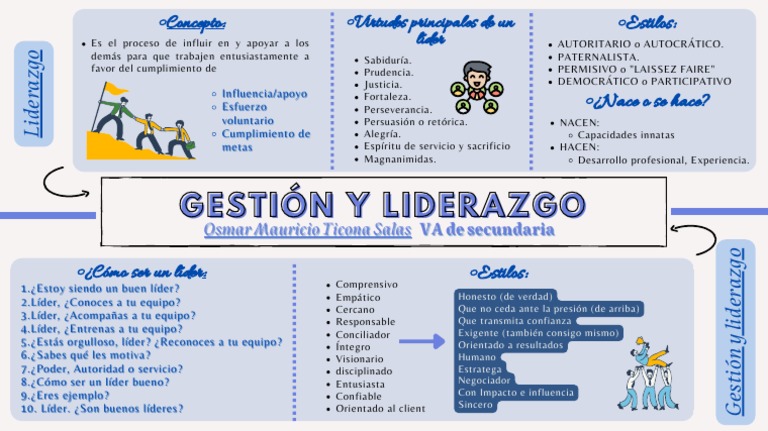Mapa Conceptual Gestion y Liderazgo | PDF | Liderazgo