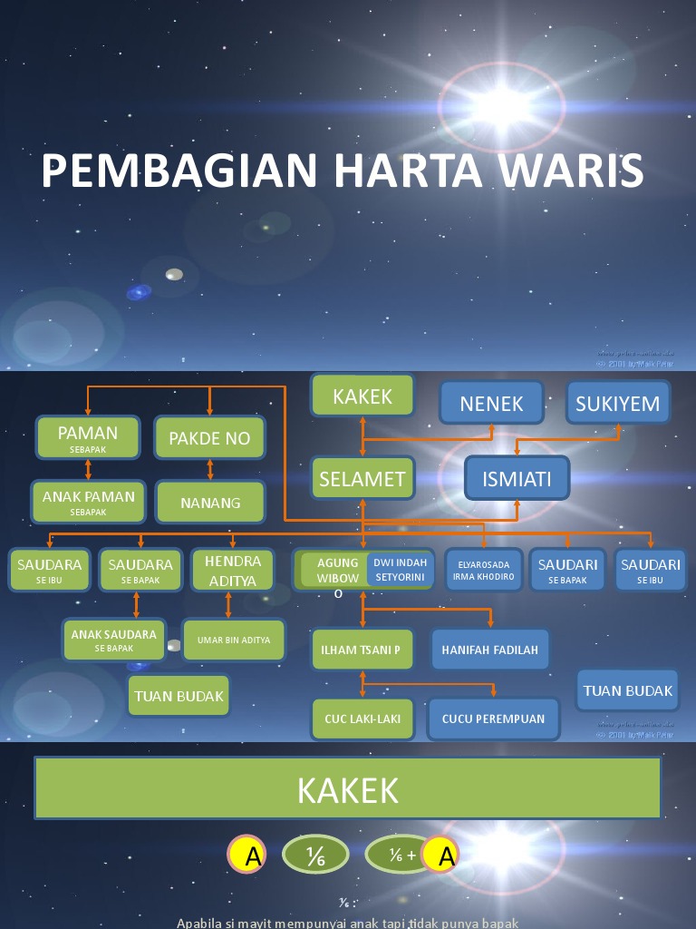 Pembagian Harta Waris | PDF