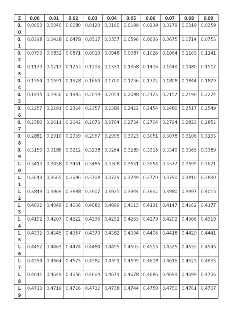 Z Table | PDF