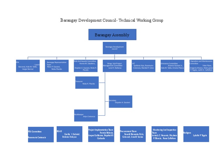 Barangay Development Council | PDF