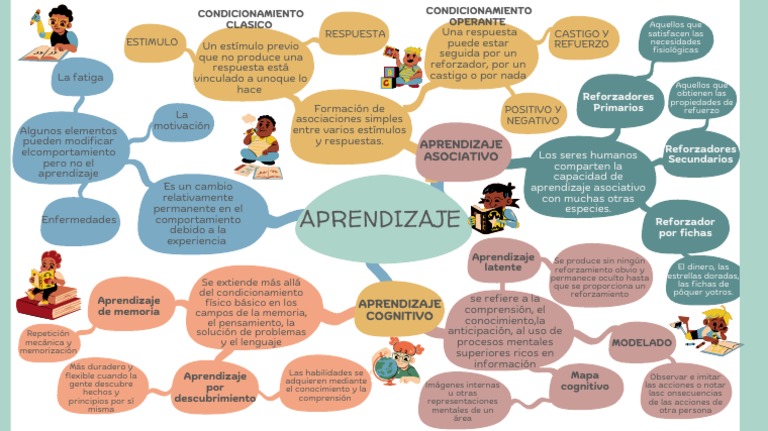 Yellow and Blue Doodle Mind Map Brainstorming | PDF | Aprendizaje | Memoria