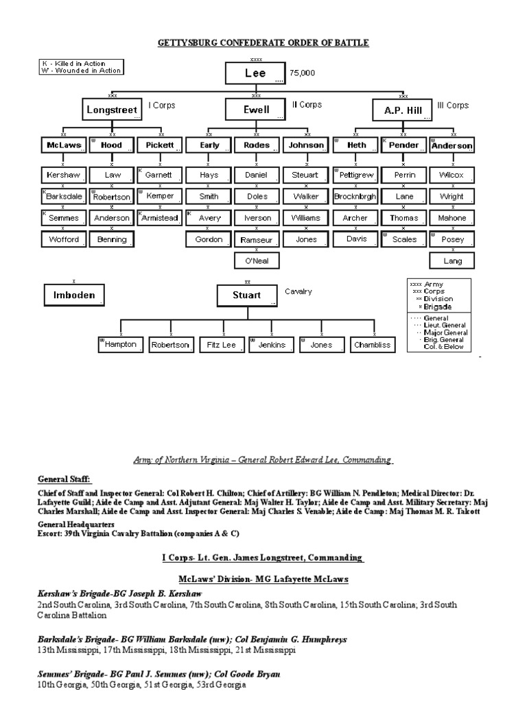 Gettysburg Confederate Order of Battle | PDF | Battle Of Gettysburg ...