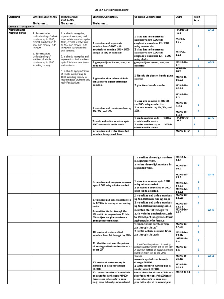 MATH GRADE II Unpacked Competencies | PDF | Symmetry | Multiplication