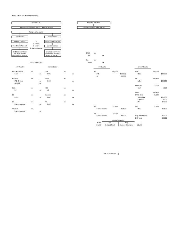 Accounting for Home Office and Branch Transactions | PDF | Cost Of ...